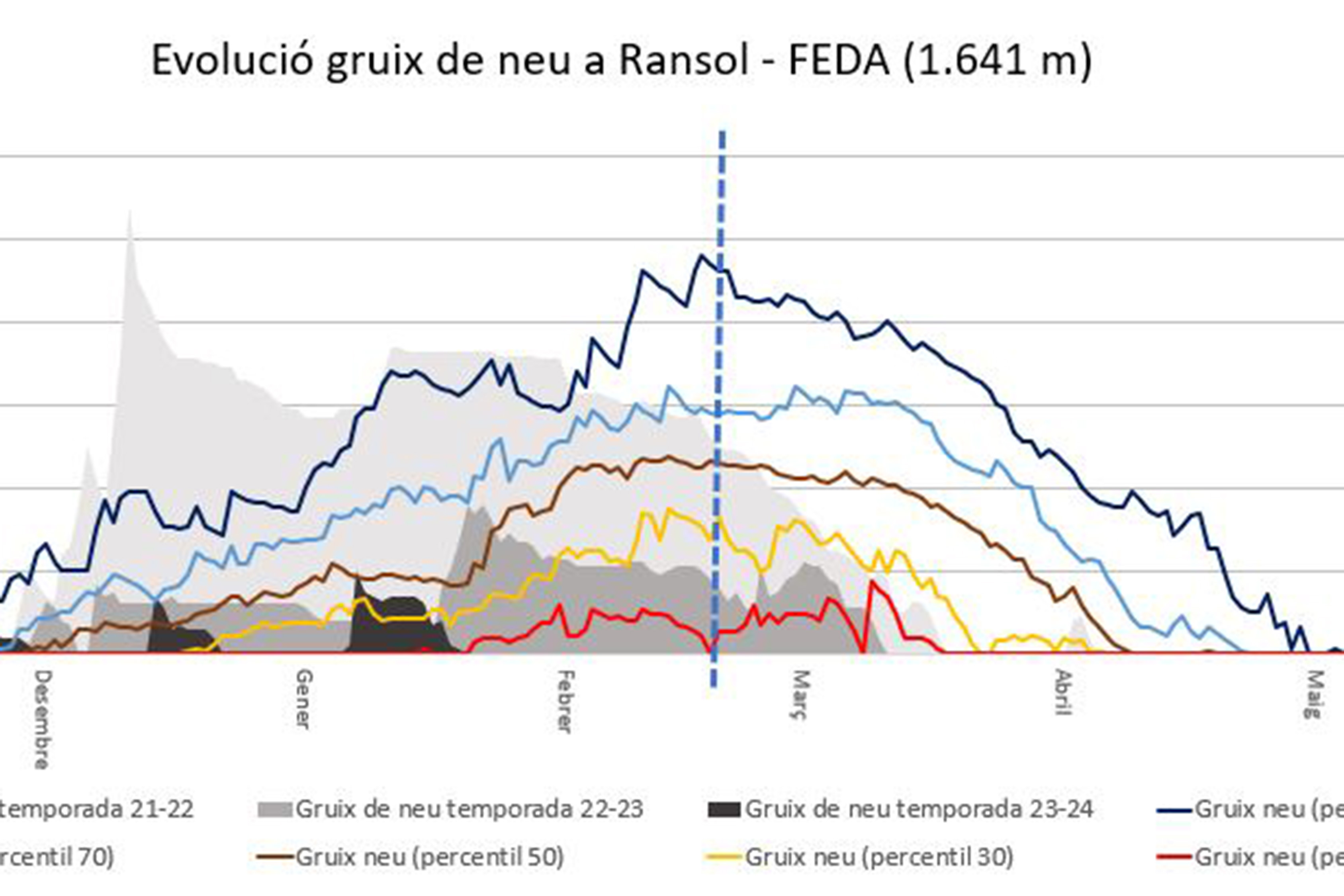 El període més llarg sense neu a Ransol des del 1935 | Bondia